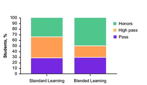 Final Course Grades For Standard Learning Face To Face Instruction