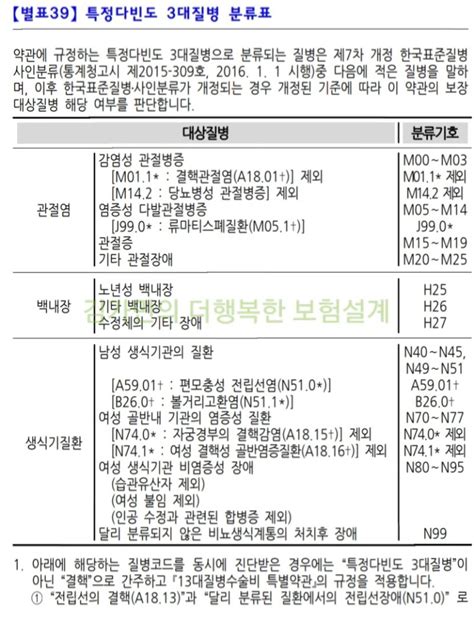 Db손해보험 106대질병수술비약관보기 네이버 블로그