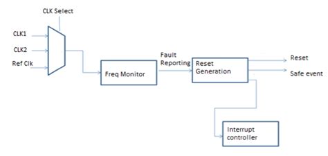 SoC Clock Monitoring Issues Scenarios And Root Cause Analysis EDN
