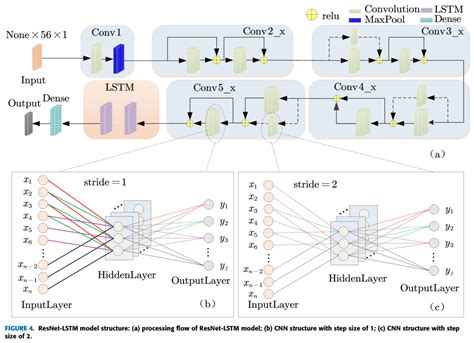 Resnet结合lstm王炸创新！最新sota方案预测准确率超91 Resnet Lstm Csdn博客