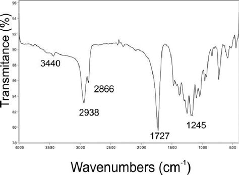 Ft Ir Spectrum Of Pcl Reaction Was Carried Out Using Calb And Download Scientific Diagram