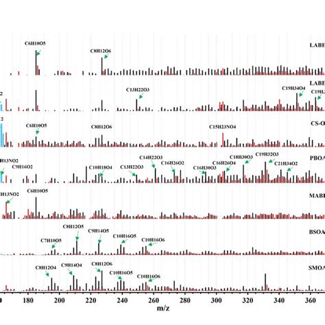A Time Series Of The Eesi Tof Pmf Analysis For The 7 Factor Solution