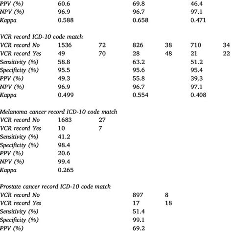 Comparison Of Self Reported Cancer And The Victorian Cancer Registry Download Scientific