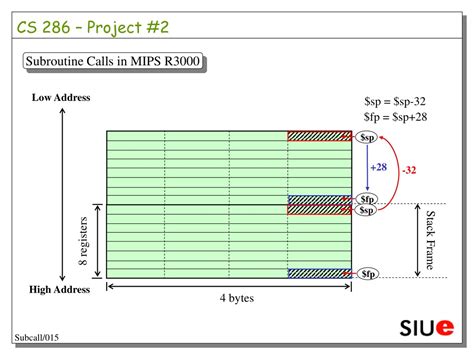 Ppt Subroutine Calls And Stack In Mips R3000 Processor Powerpoint Presentation Id8732694