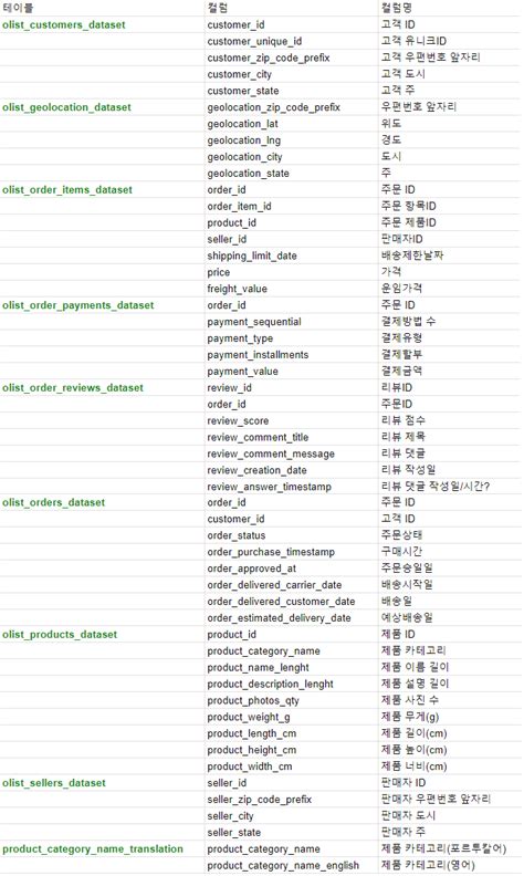 📑 Project Olist E Commerce 데이터 분석 프로젝트 리뷰