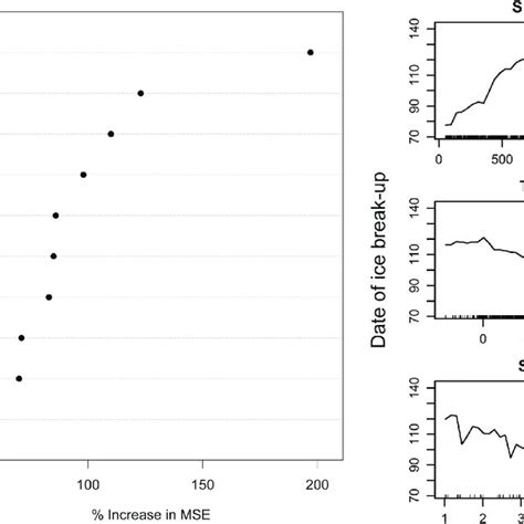 Left Panel A Variable Importance Plot From Random Forest Analysis