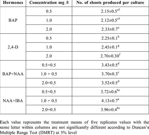 Effect Of Auxin And Cytokinin On Indirect Shoot Regeneration From Leaf