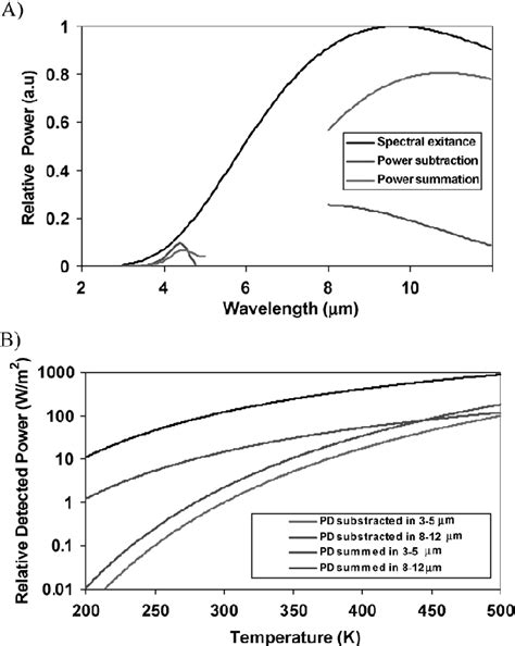 Figure 8 From Amorphous Silicon Two Color Microbolometer For Uncooled Ir Detection Semantic