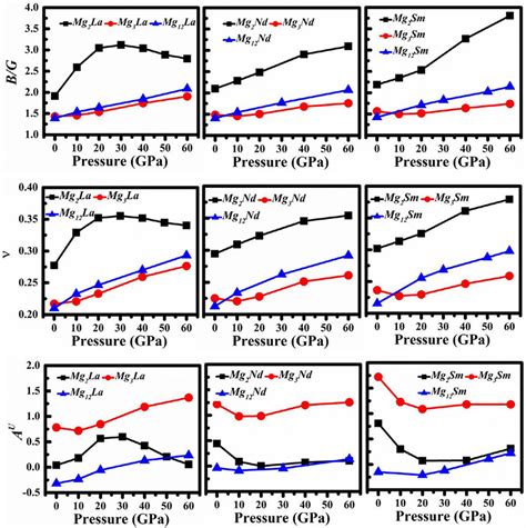 The Bulk Modulus By Shear Modulus Ratio B G Poissons Ratio ν