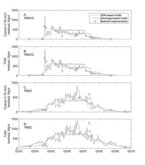 Time Series Of Modeled Coarse And Total Bedload Transport Predicted Download Scientific Diagram