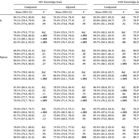 Hiv And Prep Knowledge Scale Analyses Download Scientific Diagram