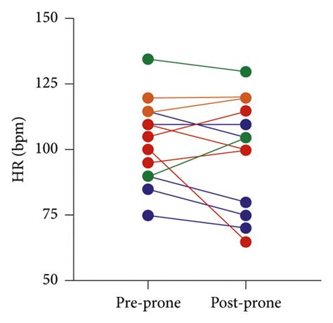 Individual Patient Values For Sao2 Fio2 Rr And Hr Prior To And