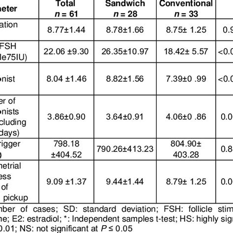 Ovarian Stimulation Characteristics In Poor Responders Download Scientific Diagram