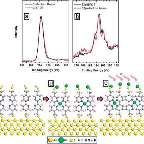 C 1s A And S 2p B Xps Spectra Of The Self Assembled C 12 Molecules