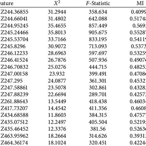 Feature Score Table Fst For The Ovarian Cancer Dataset Download Scientific Diagram