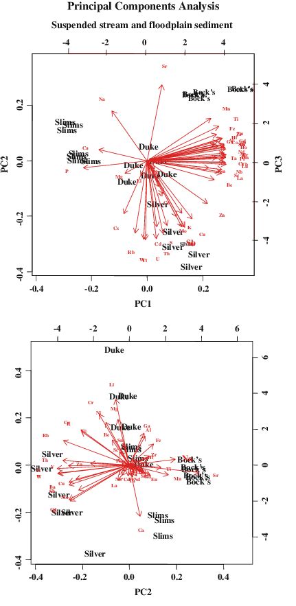 Principal Component Bi Plots Showing Separation Of Sediment Sources Download Scientific Diagram