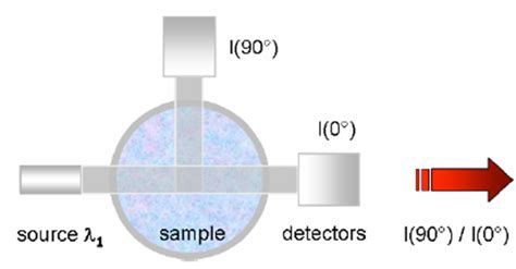 Working Principle Of Turbidity Monitoring By Means Of Transmission And Download Scientific