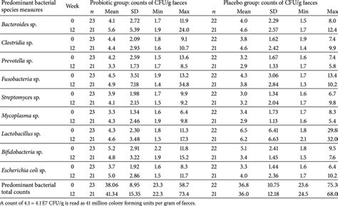 Descriptive Statistics For The Counts Of Predominant Bacteria Between