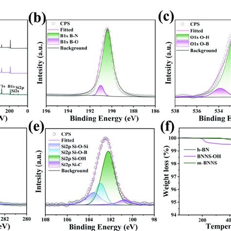 A Ft Ir Spectra Of Raw H Bn Exfoliated Bnns Oh And Functionalized