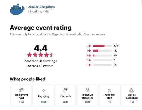 Ajeet Singh Raina On Linkedin Thanks To Docker Bangalore Meetup