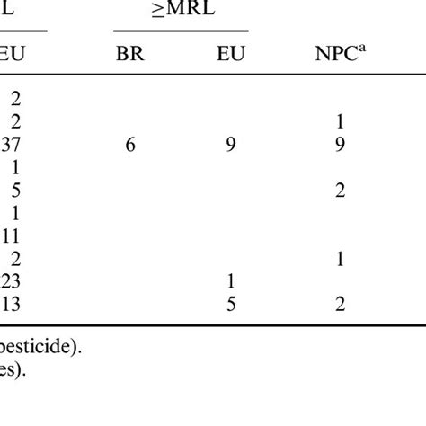 Pesticide Residue Distribution With Reference To Eu Database