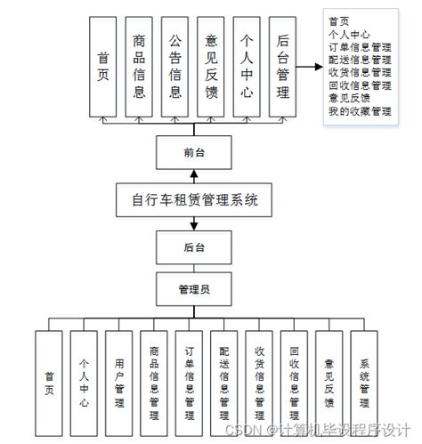 附源码 计算机毕业设计springboot自行车租赁管理系统自行车租赁系统用户界面设计 Csdn博客