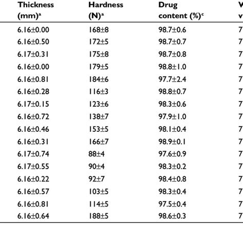 Post Tableting Evaluation Of Metformin Hcl Matrix Tablets Mean ± Sd