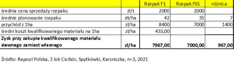 Siew rzepaku w sezonie Akademia Rzepaku Portal dla rolników producentów rzepaku