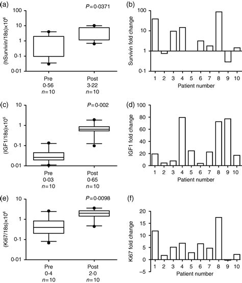 Sex Hormone Regulation Of Survivin Gene Expression In Journal Of Endocrinology Volume 207 Issue