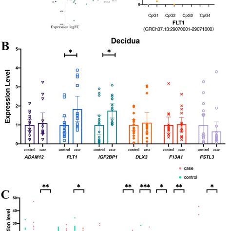 Integrated And Validated Analysis For Gene Expression Profiling And Dna