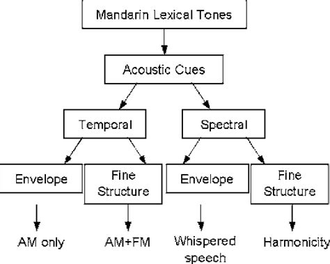 Figure 1 From Temporal And Spectral Cues In Mandarin Tone Recognition Semantic Scholar