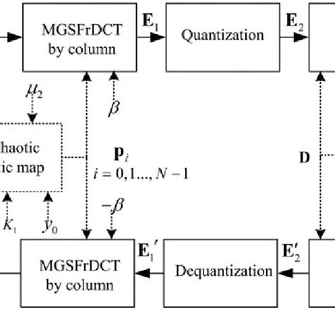flowchart of the encryption and decryption process download