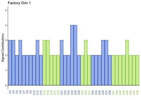 Chapter 8 Distatis Multivariate Statistical Analysis Using R