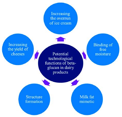 Technological Properties Of The β Glucan Of Different Types Download Scientific Diagram