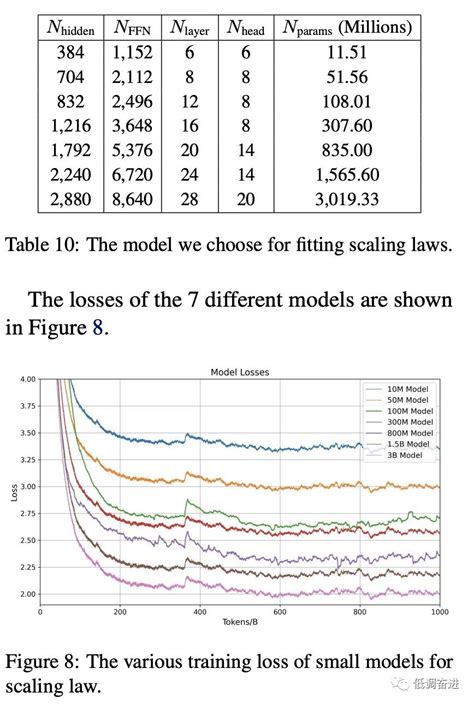 Llm文章阅读：baichuan 2 干货230706435pdf Csdn博客