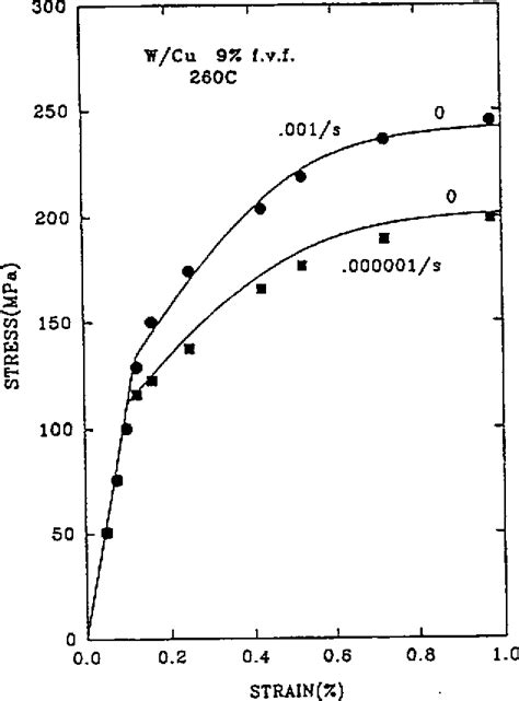 Figure 3 From A Hydrostatic Stress Dependent Anisotropic Model Of