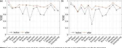 Figure 2 From An Improved Routing Algorithm For A Large Scale Distributed Hydrological Model