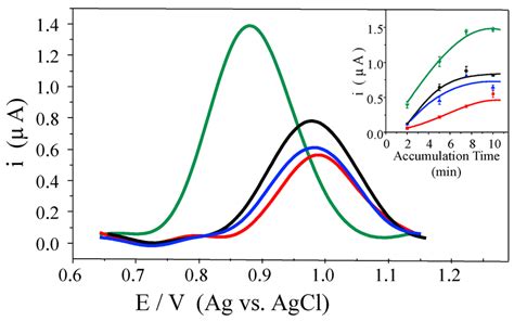 Differential Pulse Voltammograms Obtained In 01 M Pbs Ph 70 Using A