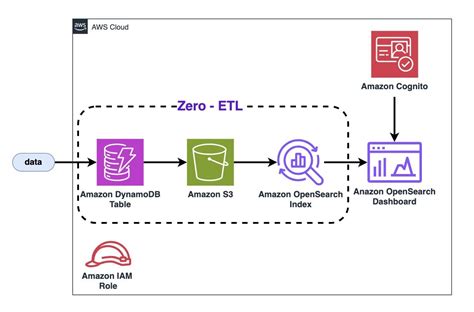 Sathyanarayanan D R On Linkedin Aws Reinvent Aws Awsreinvent2024