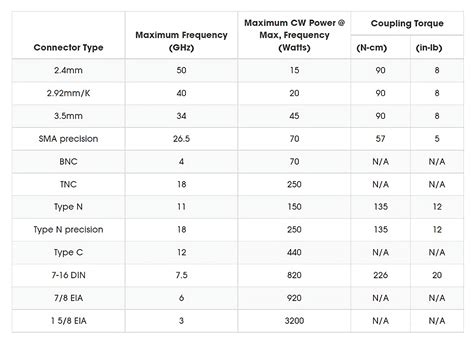 Rf Coaxial Connectors Guide