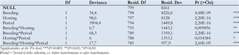 Deviance Analysis And Significance Of Factors Download Table
