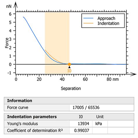 Using New Dedicated Tools For Enhanced Analysis Of Force Curves Digital Surf