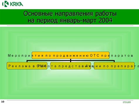 Структура работы компании КРКА в России на период январь март 2004 года