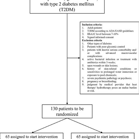 Trial Flowchart ADA American Diabetes Association EASD European Download Scientific Diagram