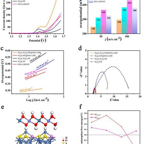 A Lsv Polarization Curves B Corresponding Overpotentials At 50 And