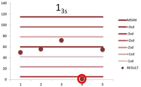Westgard Rules Medical Laboratory
