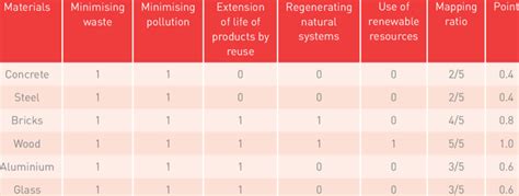 Assigning Points Based On Ce Principles Download Scientific Diagram