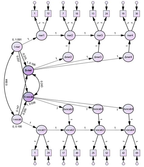 Figure A2 Results Of A Bivariate Latent Growth Model For Nonword