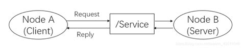 Ros保姆级教程二 Service通讯方式实现ros Service Csdn博客