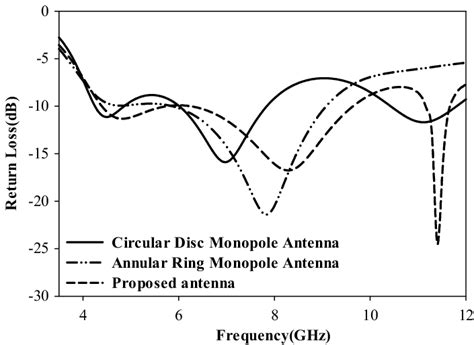 Return Loss Comparison Plot For Antennas Having Same Outer Dimensions